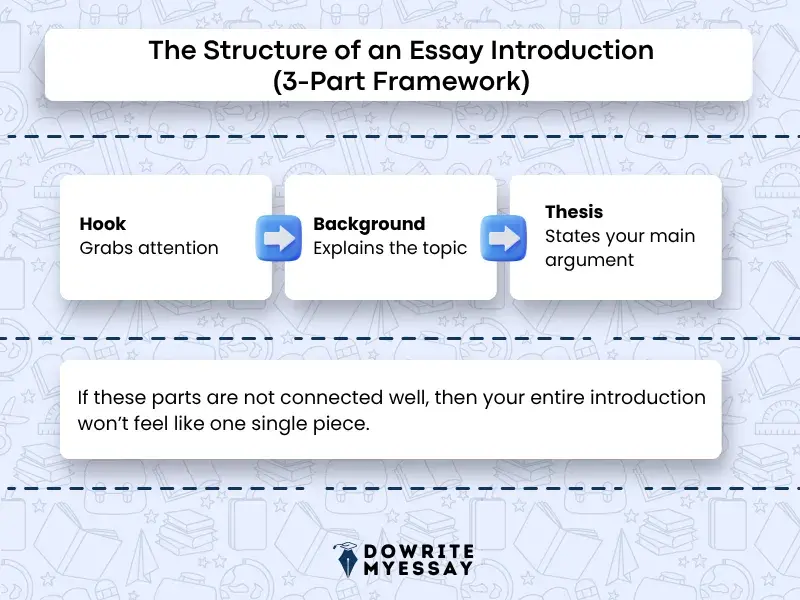 How To Write An Essay Introduction (Step-by-Step Guide)
